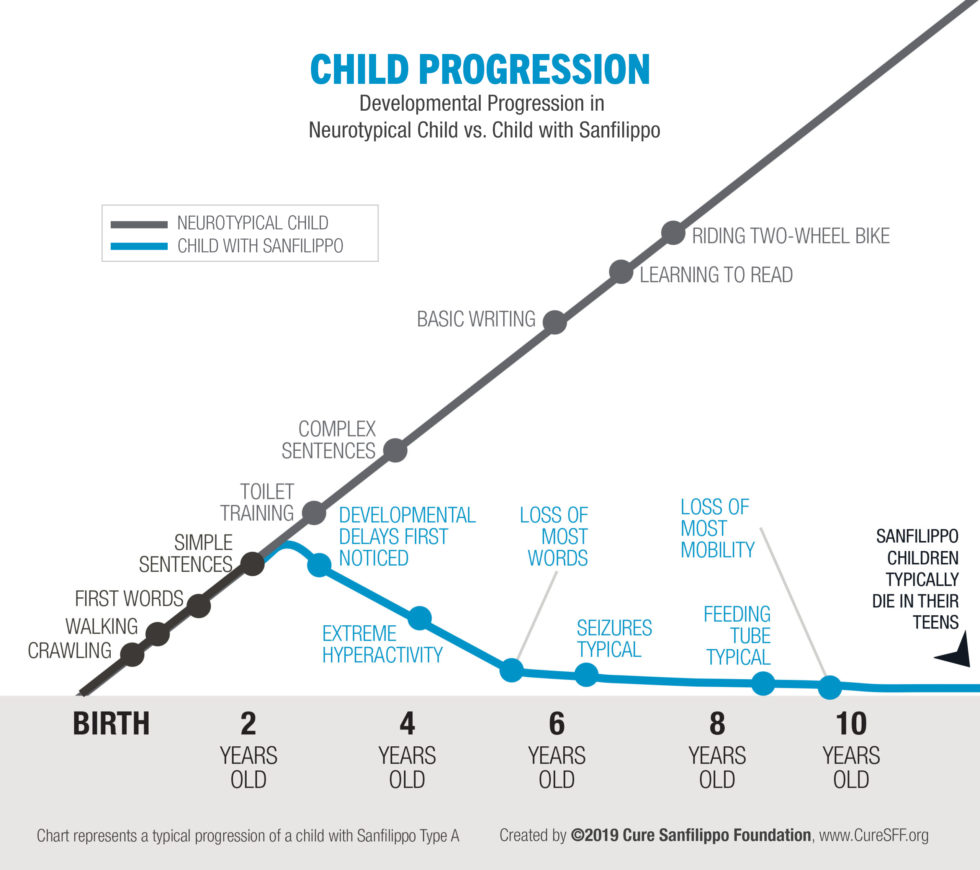 The Early and Later Symptoms of Sanfilippo Syndrome
